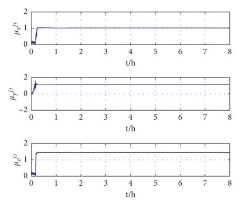 The Estimation Error Of The Navigation In The Polar Region A The Download Scientific Diagram