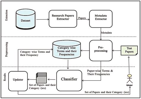 Multi Label Computer Science Research Papers Classification Framework