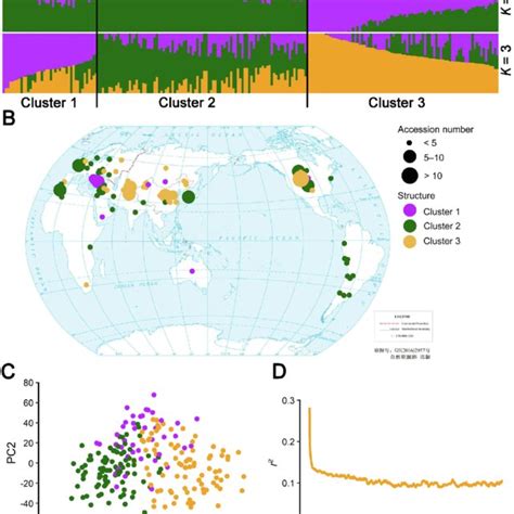 analyses of the population structure and ld a population structure