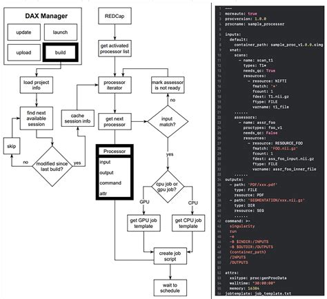 Integrating The Bids Neuroimaging Data Format And Workflow Optimization