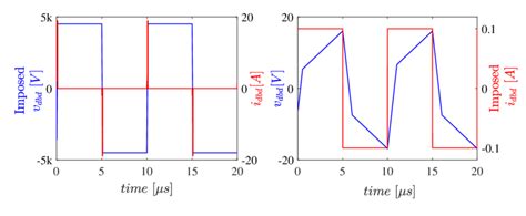 4 Voltage Vs Current Supply Modes Dbd Ideal Waveforms Download