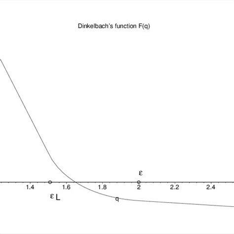 Graph Of Dinkelbachs Function Download Scientific Diagram