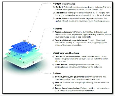 Metaverse Technology Stack Download Scientific Diagram