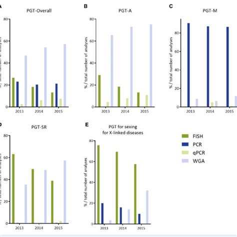 Method Of PGT Analysis In 2013 2015 A Overall B PGT A C PGT M Download Scientific