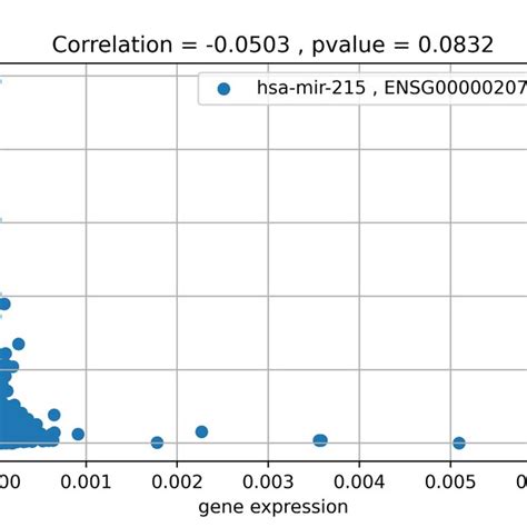 Graph Representing The Correlation Between Gene Expression And Mirna Download Scientific