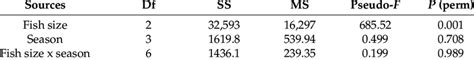 Results Of The Permutational Multivariate Analysis Of Variance