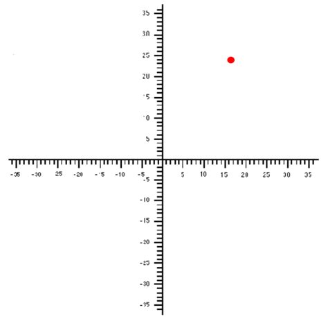Html Plot Sipmle Chart With Javascript Stack Overflow