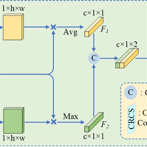The Structure Of The Ca Block Max And Avg Represent Max Pooling And