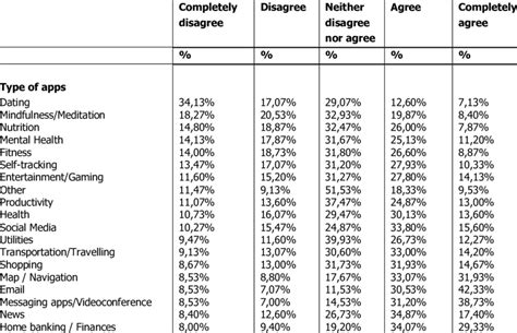 Importance Of Apps In The Personal Context To What Extent Do You Agree Download Scientific