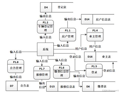 ssm物业管理系统毕业设计 附源码310928 property management system master源码工程 csdn博客