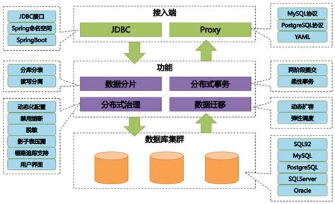 重磅！分布式数据库解决方案apache shardingsphere毕业成为顶级项目 csdn博客