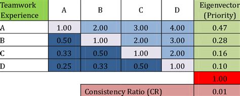 The Eigenvector And Consistency Test For Alternatives With Respect To