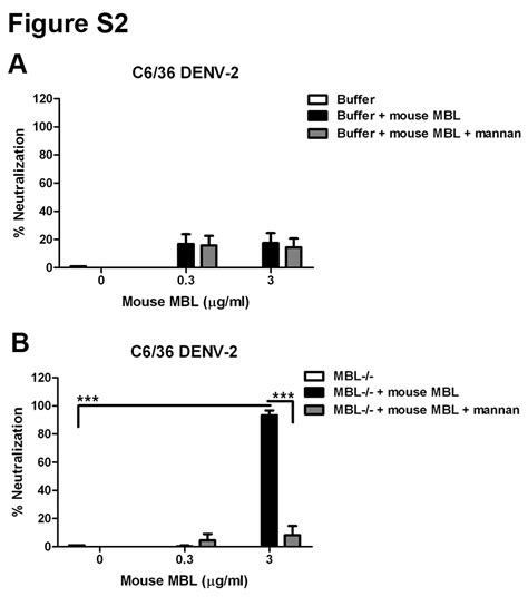 Pdf Complement Mediated Neutralization Of Dengue Virus Requires Mannose Binding Lectin