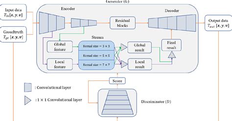 Figure 1 From A Cnn Based Generative Model For Vehicle Trajectory Reconstruction In Mixed