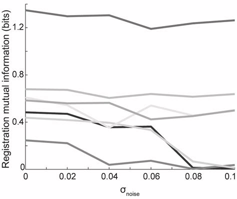 Registration Results With Additive Gaussian Noise Over A 30 Degree