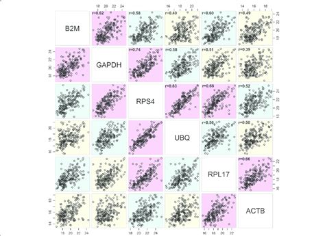 Correlation Between Reference Genes Legend Correlation Between Download Scientific Diagram