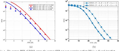Figure 1 From Performance Analysis Of Index Modulation Based Multiple Access Under Imperfect