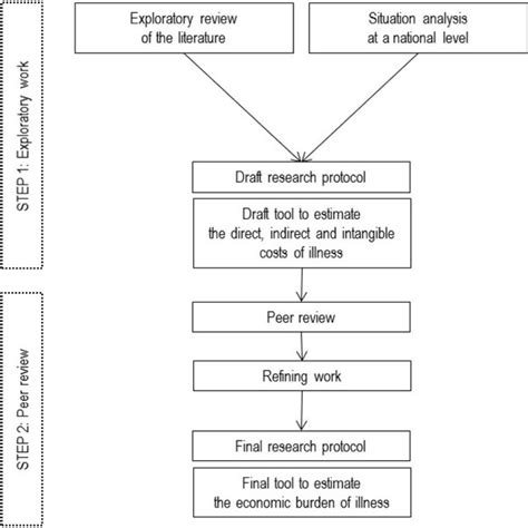Research Protocol Development Download Scientific Diagram