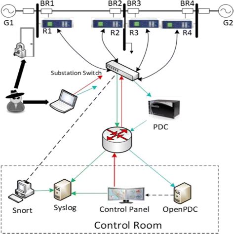Testbed Of Generating Cps Power System Dataset 23 Download