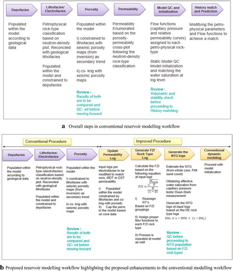 A Overall Steps In Conventional Reservoir Modelling Workflow B
