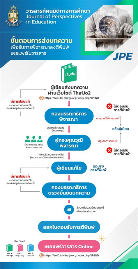 ขั้นตอนการส่งบทความ วารสารทัศนมิติทางการศึกษา