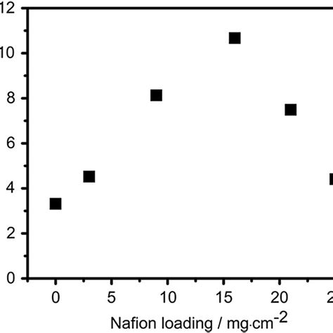A Polarization Curves Of The Pem Water Electrolyser With Different