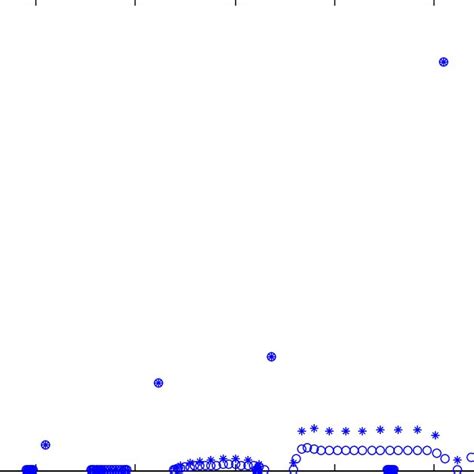 Eigenvalue Approximations For Coefficients In 53 Computed Using 0