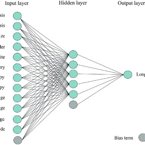 Schematic Structure Of The Applied Multilayer Perceptron Neural Network Download Scientific