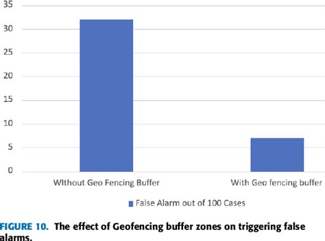 Figure 10 From A Scalable And Energy Efficient Lorawan Based Geofencing System For Remote