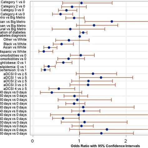Forest Plot Of Multivariable Analysis Odds Ratios With 95 Confidence