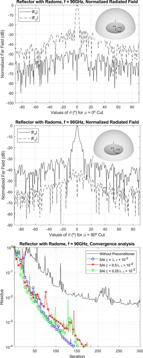 Geometrical Model And Computed Far‐field Of A Reflector Covered With A