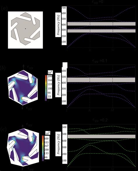 A Undeformed Configuration Of The Unit Cell And Corresponding Band Download Scientific Diagram