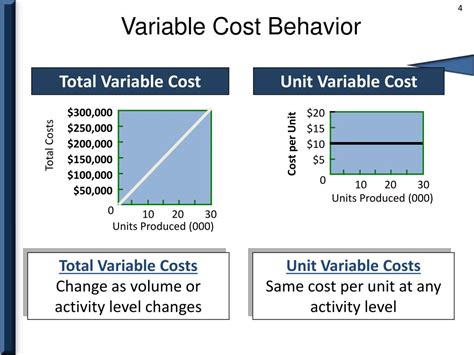 Ppt Identifying Cost Behavior Relevant Range Variable And Fixed