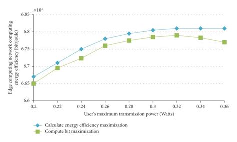 Safe Calculation Of Energy Efficiency And Maximum Transmission Power