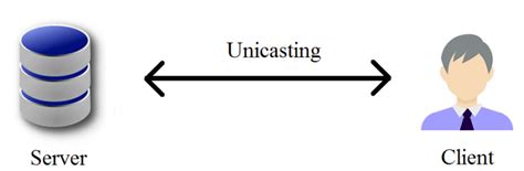 Unicasting Multicasting Broadcasting Differences Headend Info