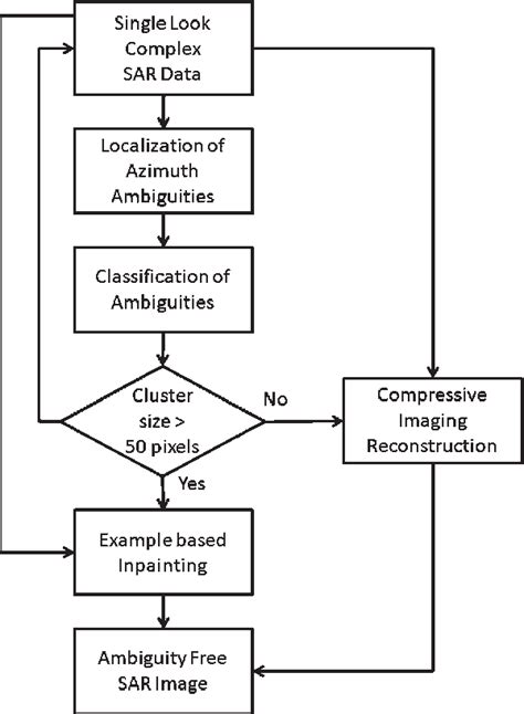 Figure From Mitigation Of Azimuth Ambiguities In Spaceborne Stripmap SAR Images Using