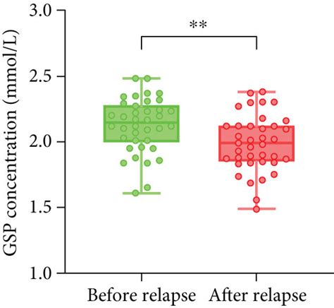 Validation Of Differentially Expressed Serum Indicators The Serum Gsp Download Scientific