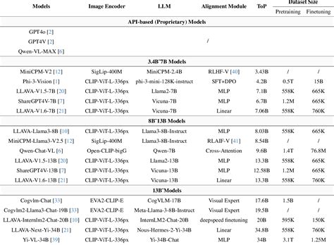 Table 2 From First Multi Dimensional Evaluation Of Flowchart Comprehension For Multimodal Large