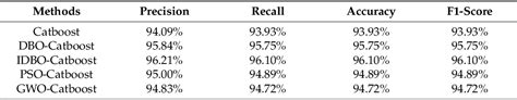 Table 1 From Iot Botnet Attack Detection Model Based On Dbo Catboost Semantic Scholar