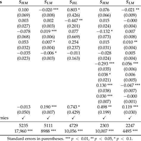 Fgls Estimation Results Skill Shifting 2004 2014 Download Table