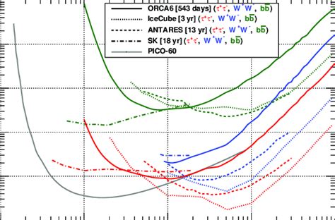 The 90 Cl Upper Limits On The Spin Dependent Wimp Nucleon Cross Download Scientific Diagram