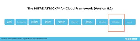 Network Based Data Exfiltration Detection Extends Visibility Of Threats