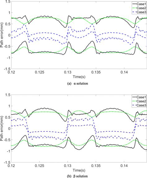 statistics of path errors for α solution and β solution bounds of