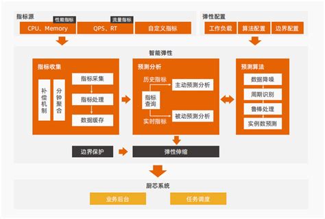 《云原生架构容器and微服务优秀案例集》——03 零售电商——厨芯科技 加速业务容器化进程，成功实现增效降本 阿里云开发者社区