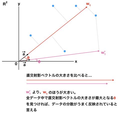 主成分分析 pca の数学的な理論とpythonによる実装