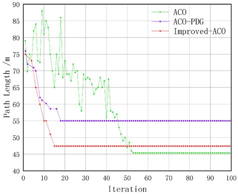 A Comprehensive Optimization For Path Planning Combining Improved Aco And Smoothing Techniques
