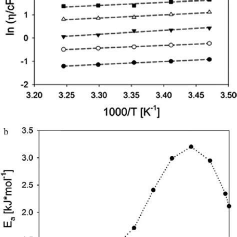 A Arrhenius Plot For The Ethylammonium Nitrate Acetonitrile Mixtures Download Scientific