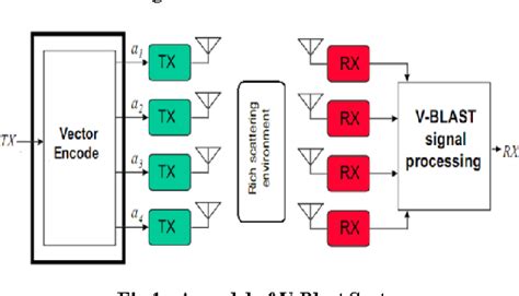 Figure 1 From Performance Evaluation Of V Blast Mimo System In Fading Diversity Using Matched