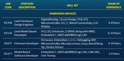 Balaji Selvaraj On Linkedin Openings At Creative Comment If Interested