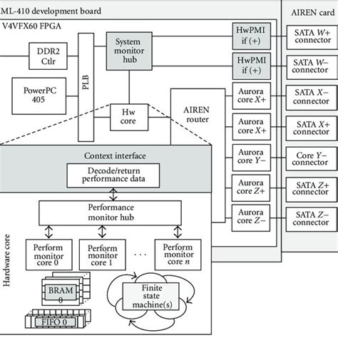 Block Diagram Of Fpga Nodes Hwpmi Download Scientific Diagram